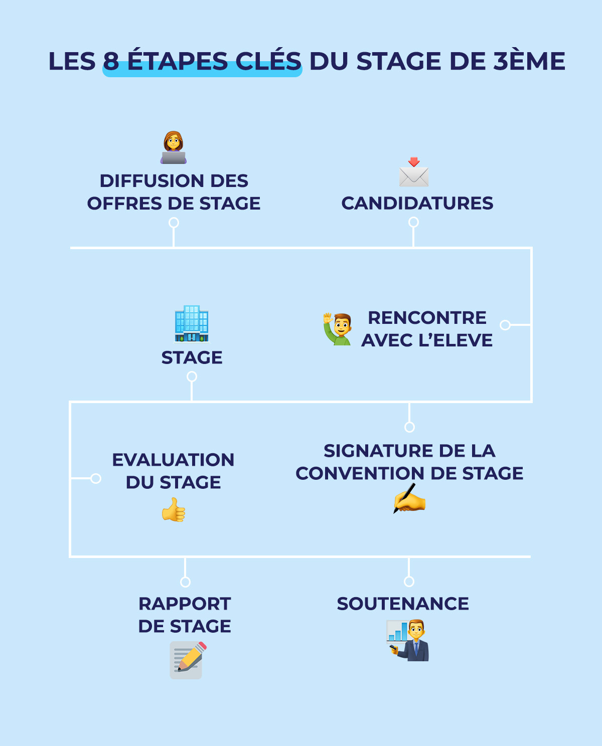Les 8 étapes clés du stage de découverte de 3ème | JobIRL